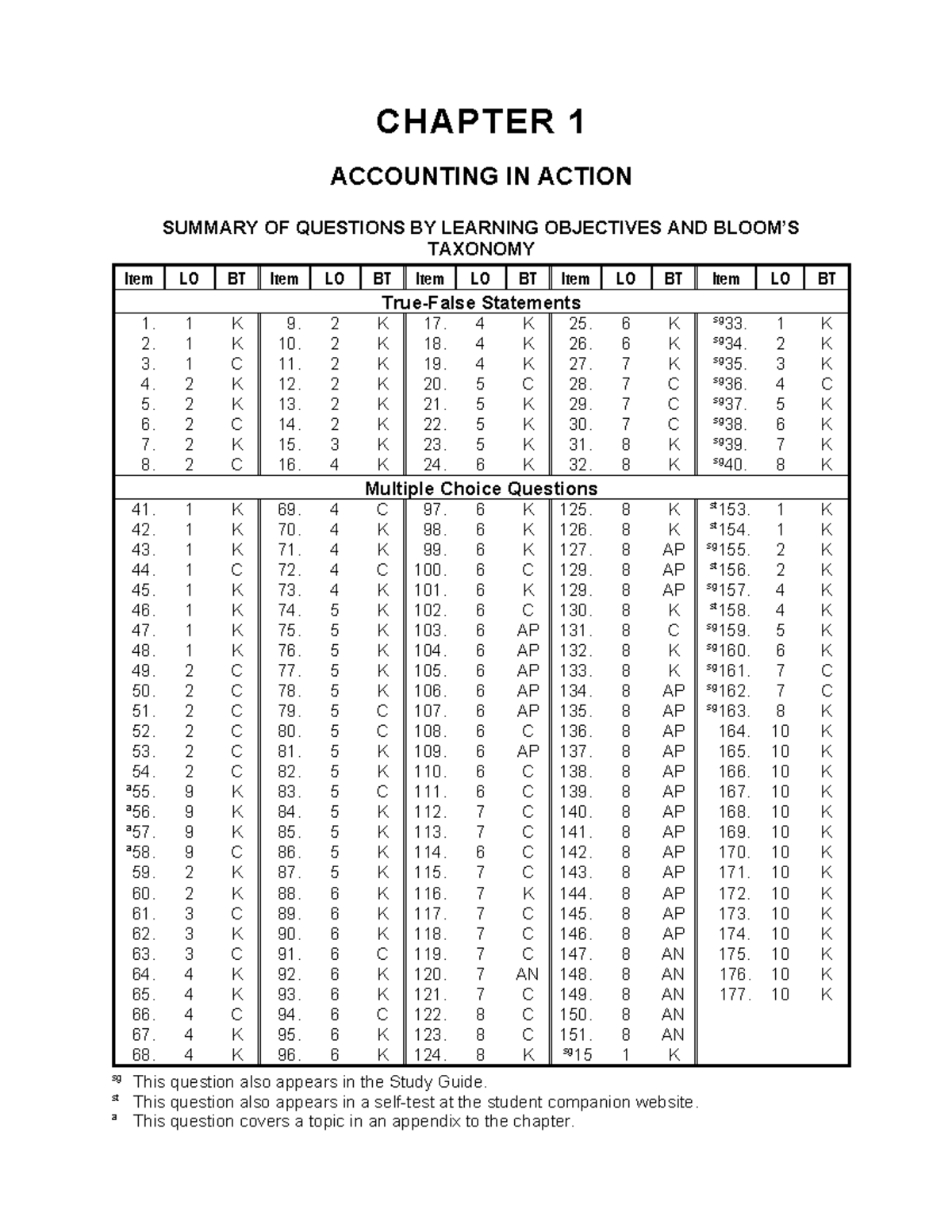 Ch01 - dr farid - CHAPTER 1 ACCOUNTING IN ACTION SUMMARY OF QUESTIONS BY LEARNING OBJECTIVES AND ...