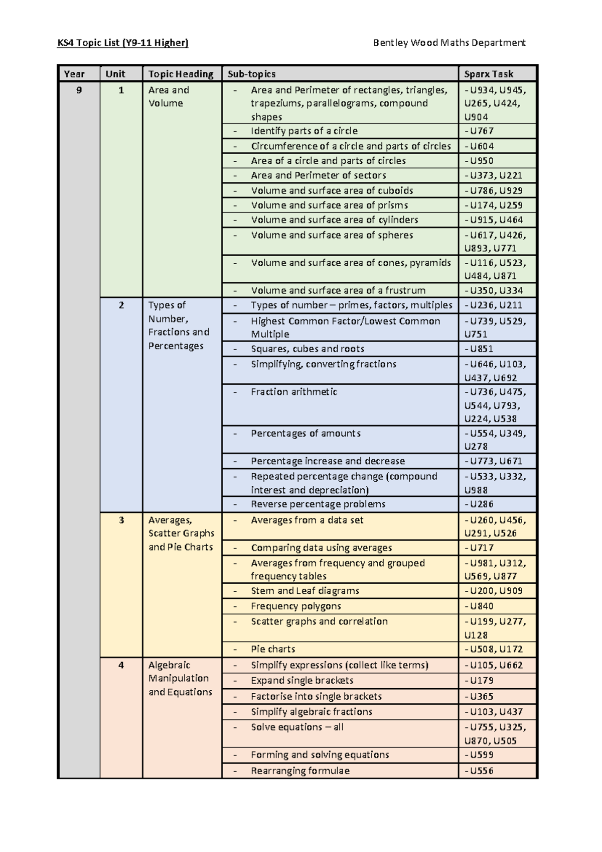 KS4 Higher Maths Topic List (Years 9-11) with Sparx Tasks - Studocu