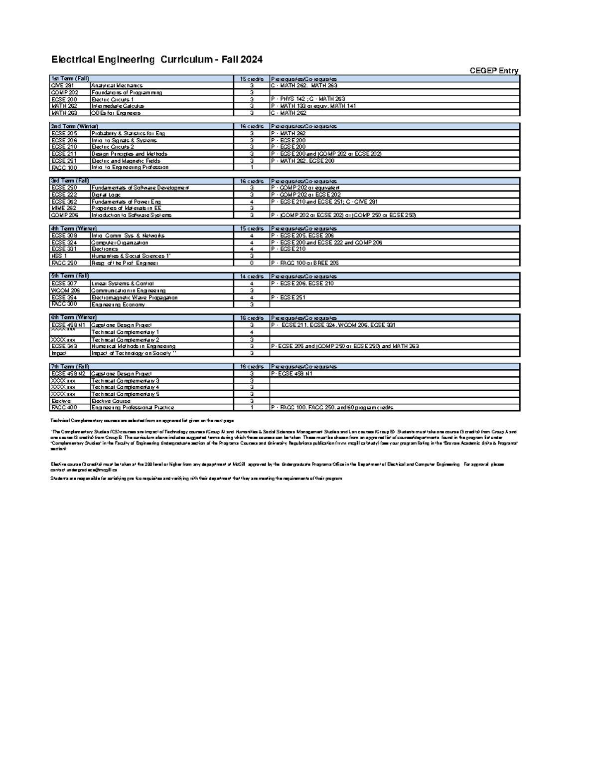 Electrical Engineering Curriculum Overview Fall 2024 CEGEP - Studocu