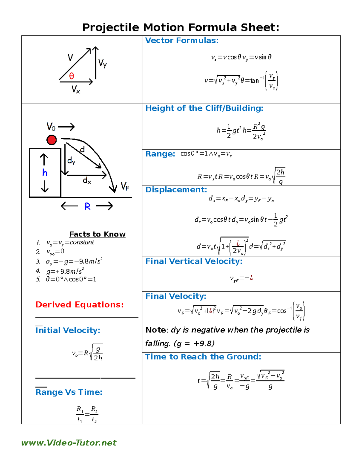 Projectile Motion Formula Sheet - ####### Projectile Motion Formula ...