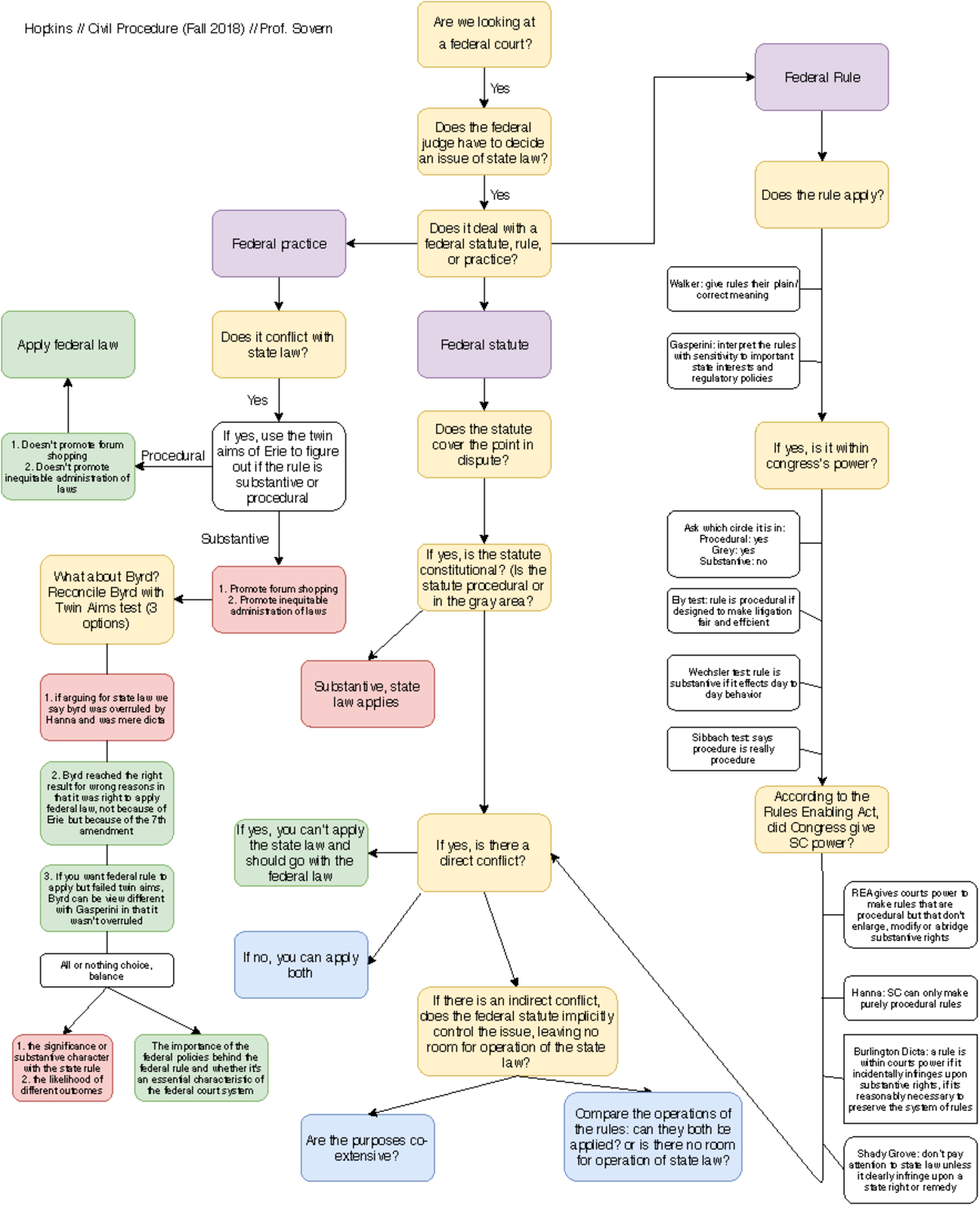 Erie Flowchart Outline for Hopkins Civil Procedure (Fall 2018) - Studocu