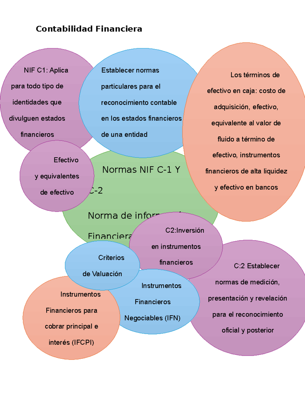 Mapas Conceptuales de Normas NIF C-1 en Contabilidad Financiera - Studocu