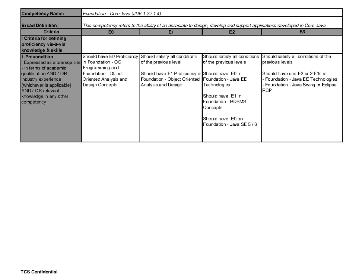 Core Java (JDK 1.3 1 - E0 E1 E Should have E0 Proficiency in Foundation ...