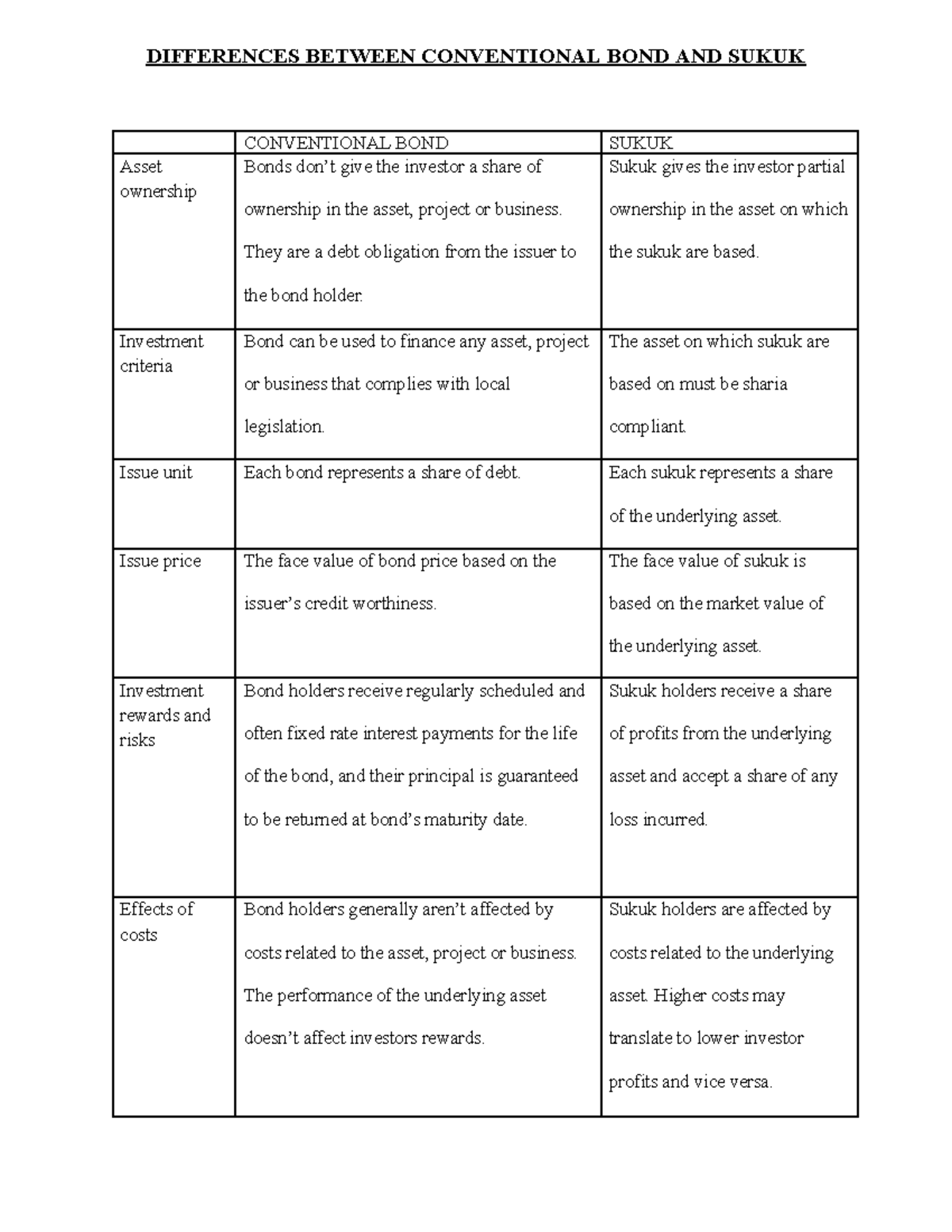 Differences Between Conventional Bonds and Sukuk: A Comparative Study ...