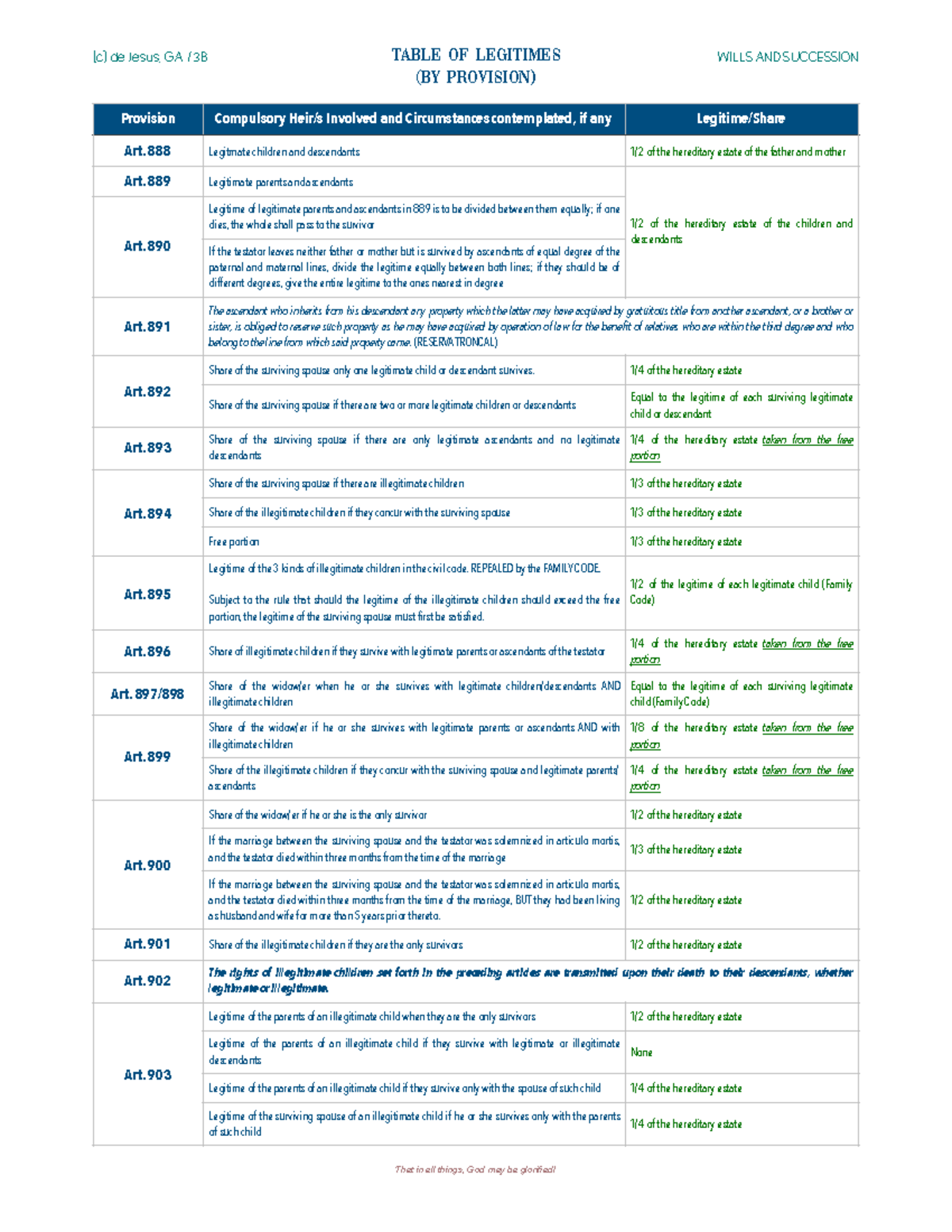 Table of Legitimes and Intestate Succession - Corporate Law - Studocu