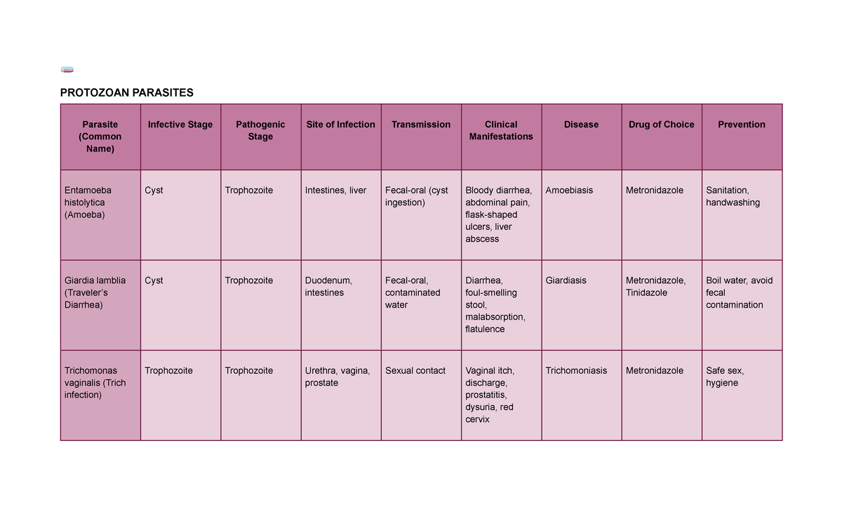 Microbiology & Parasitology Cheat Sheet: Protozoan & Helminth Parasites ...
