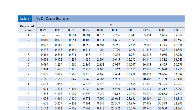 Chi-Square Distribution Table G for Statistical Analysis - Studocu