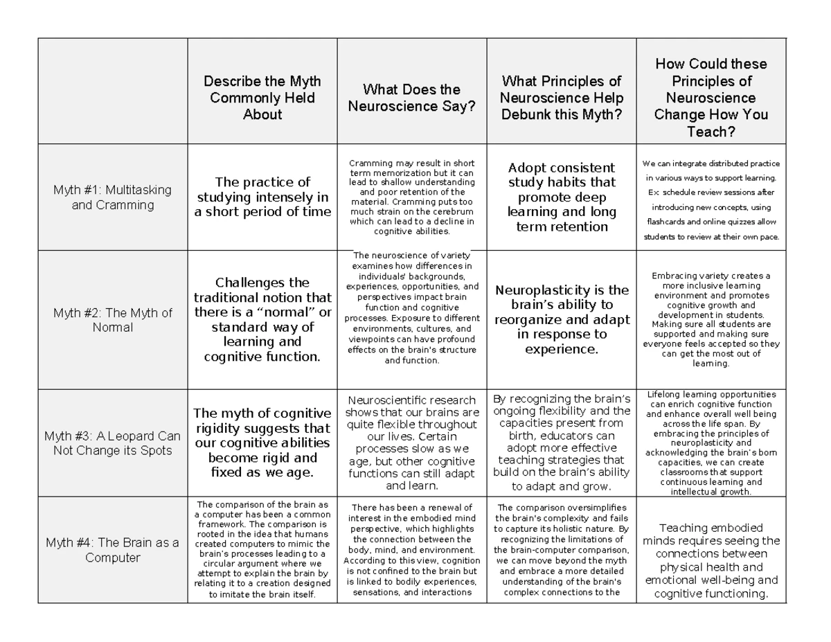 Myth Busting in Neuroscience: Cramming, Learning, and Teaching Insights ...