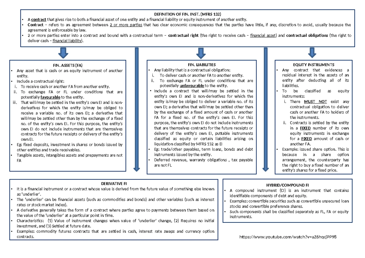MFRS 132 & MFRS 9: Understanding Financial Instruments Definitions ...