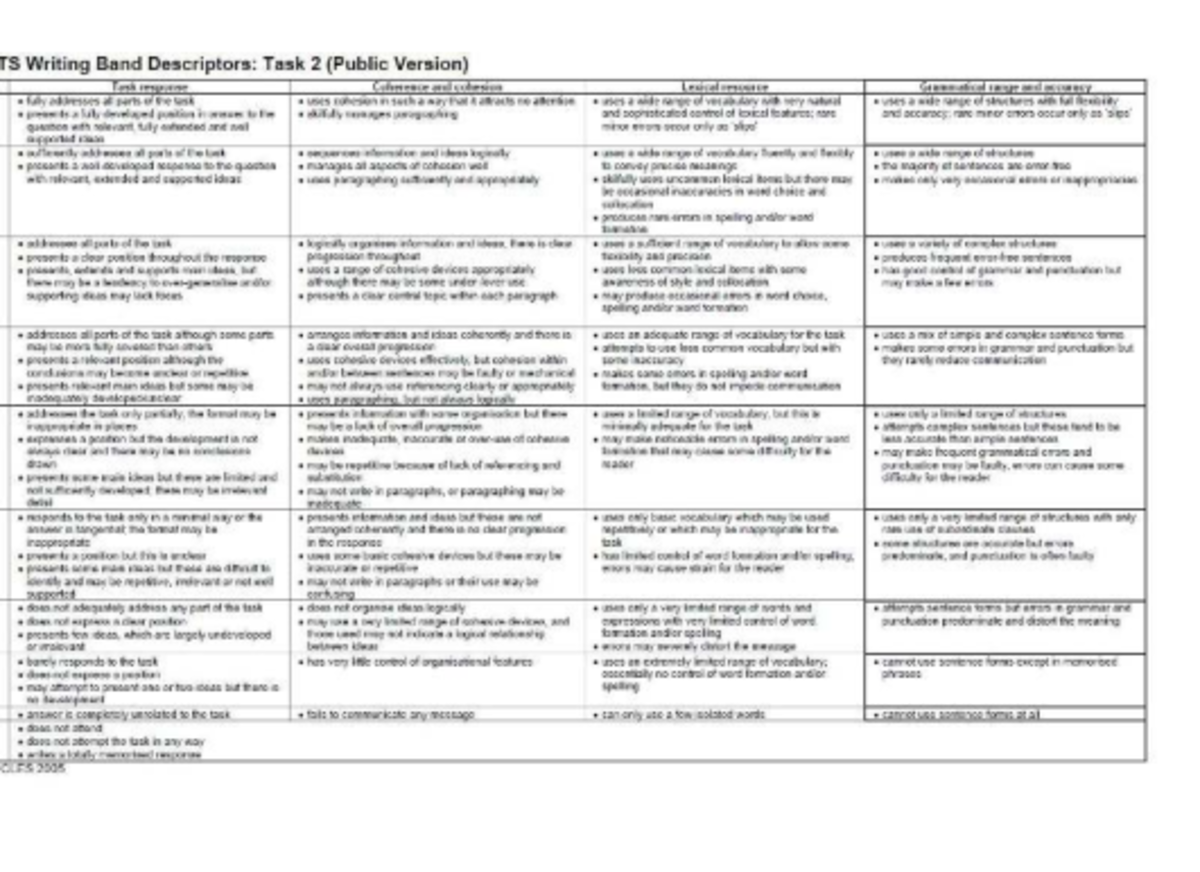 TS Writing Band Descriptors: Task 2 Evaluation Criteria (Public Version) - Studocu