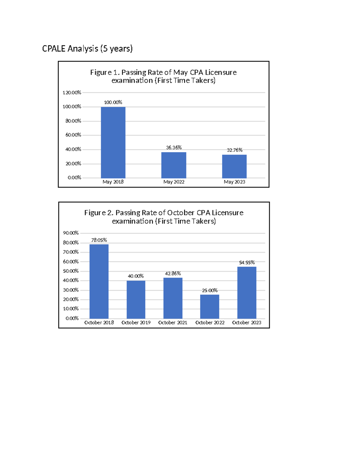 CPALE Analysis: 5-Year Performance of CPA Licensure Exams - Studocu