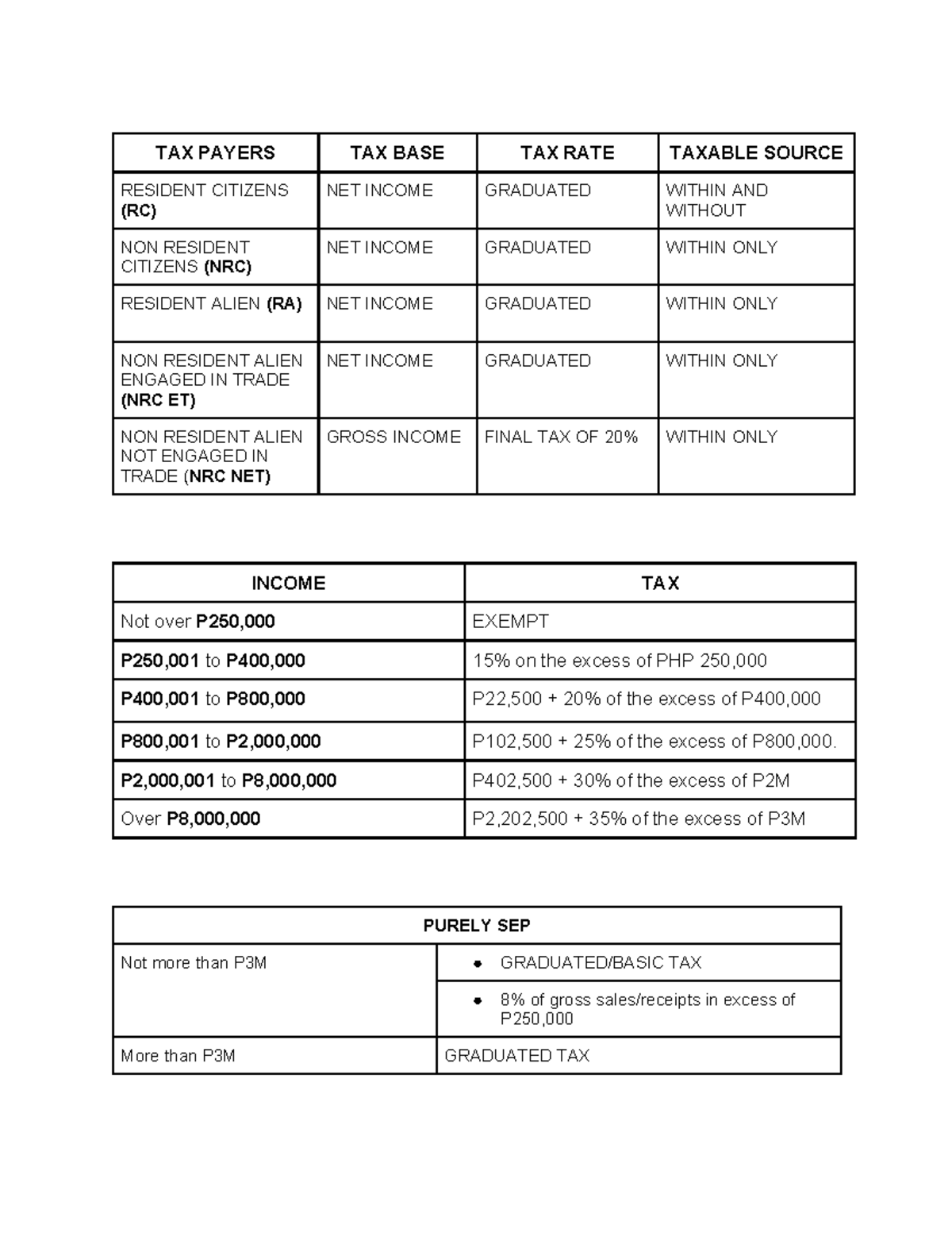 Taxation (TAX101): Percentage Summaries of Tax Rates and Bases - Studocu