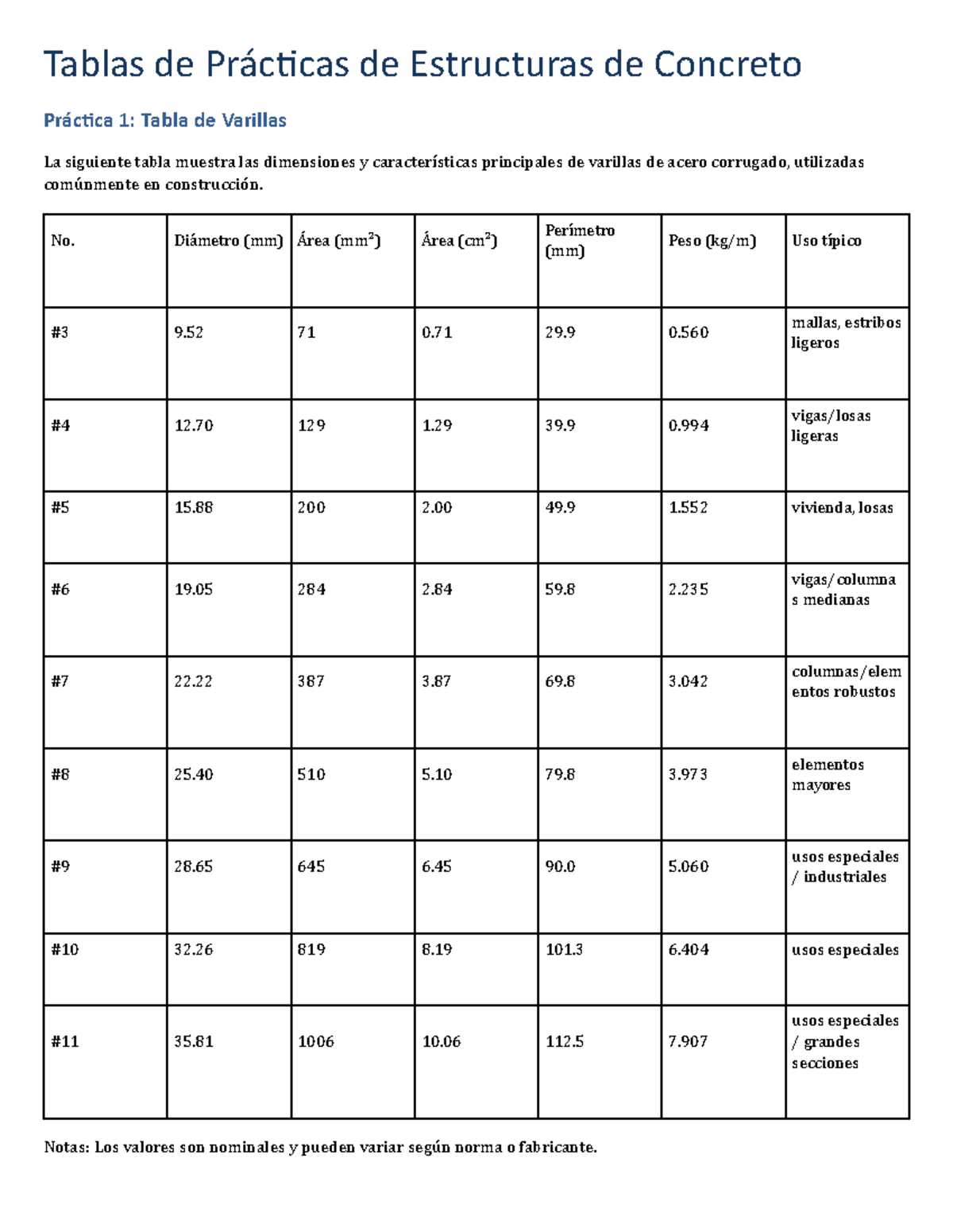 Tablas de Prácticas de Estructuras de Concreto: Varillas 1 - Studocu