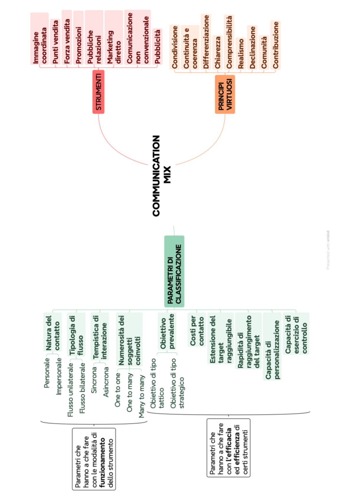 Communication mix - mappe comunicazione d'impresa - auoIznqLi3uo ...