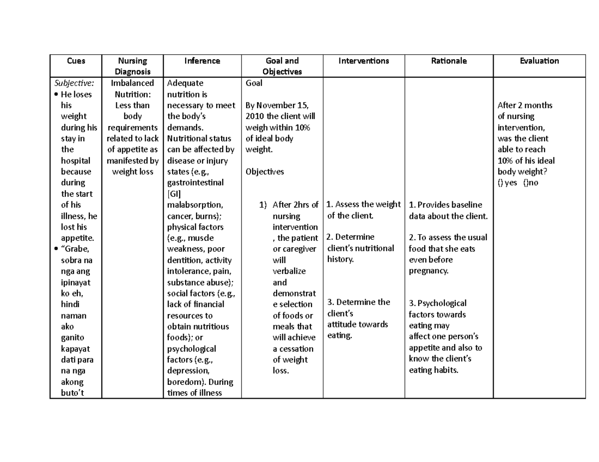 Final Nursing Care Plan on Imbalanced Nutrition (NCP) for Patient - Studocu