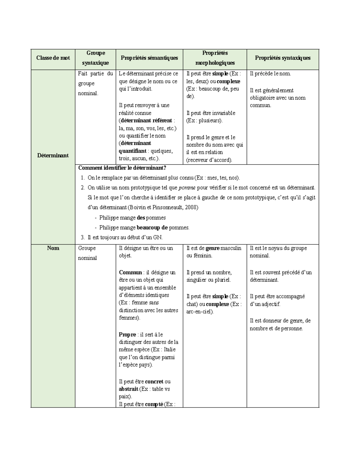 Analyse des Classes de Mots en Français: Déterminants, Noms et Plus ...