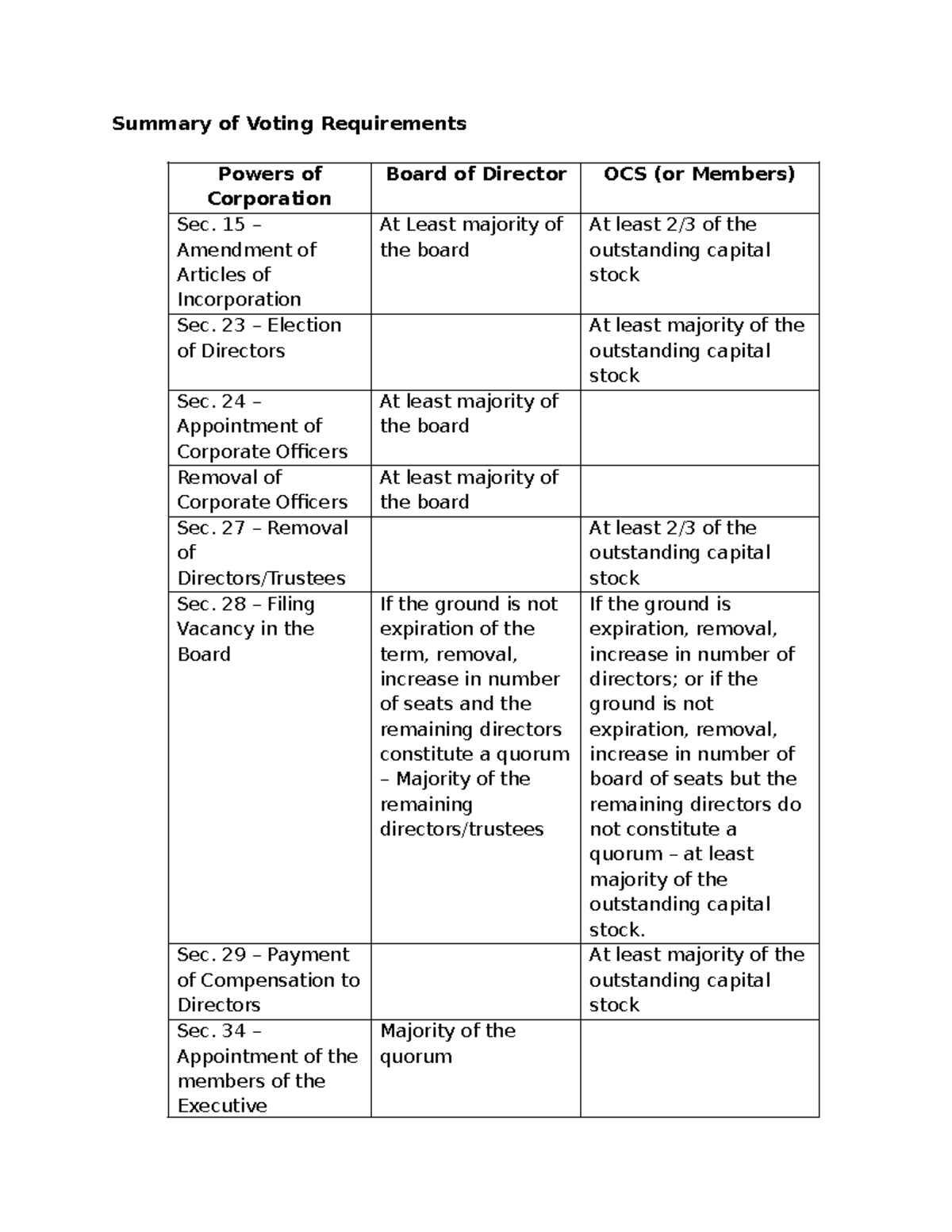 Summary of Voting Requirements under the RCC: Corporate Powers & Amendments - Studocu