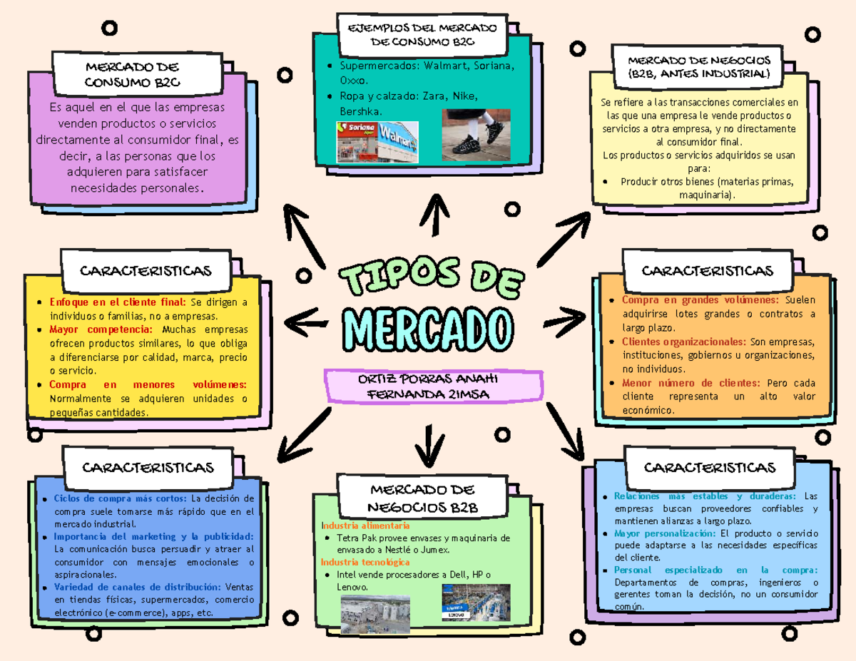 EJEMPLOS Y CARACTERÍSTICAS DEL MERCADO B2C Y B2B - 2IM5A - Studocu