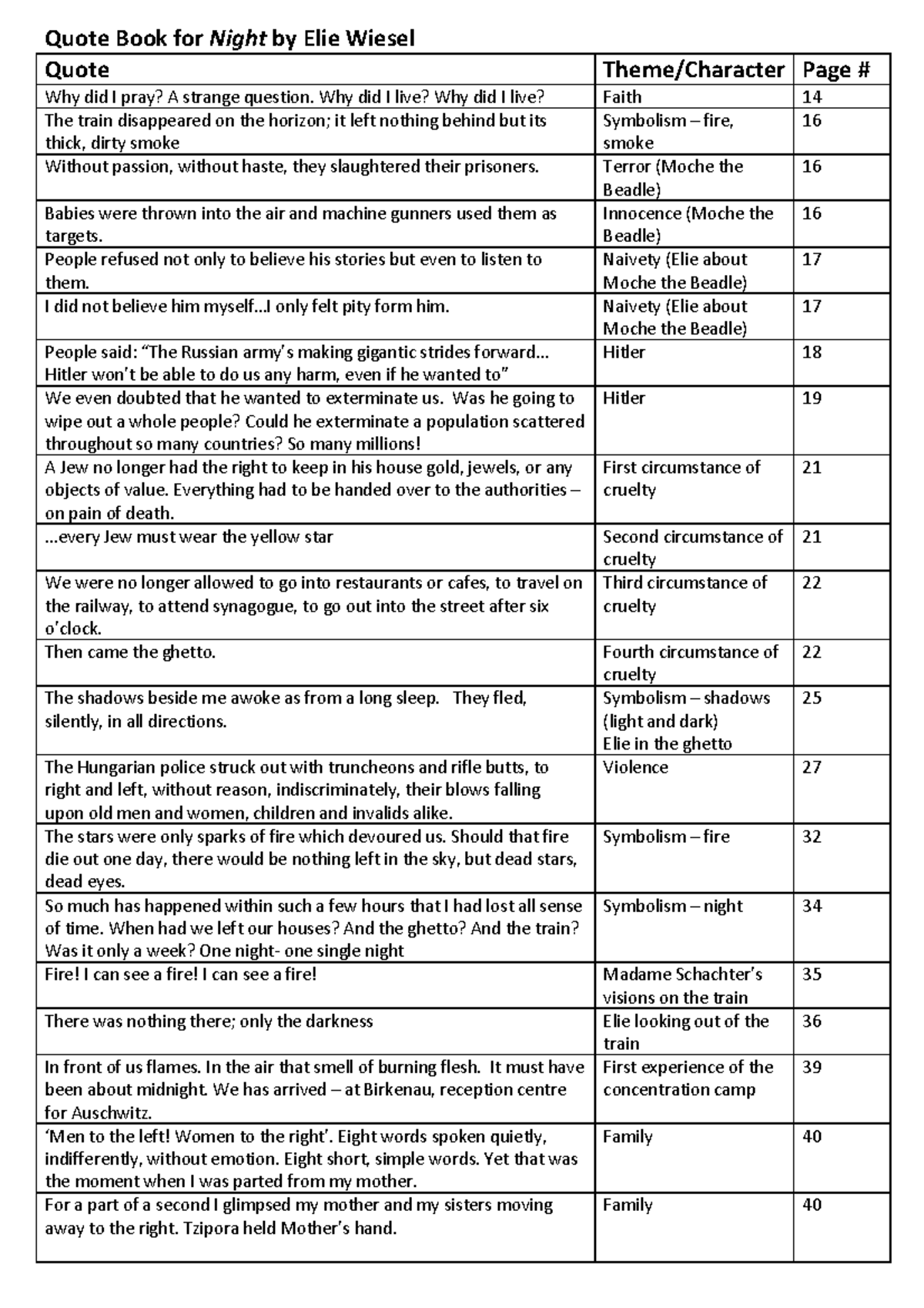 Quote Analysis for "Night" by Elie Wiesel - Key Themes & Symbols - Studocu