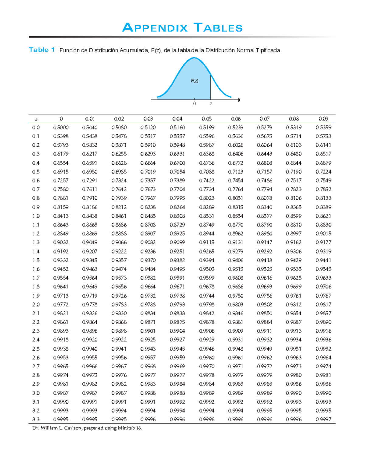 Appendix Tables for Standard Normal Distribution (Apendice Tablassa) - Studocu