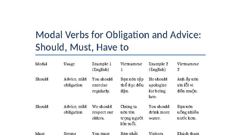 Modal Verbs for Obligation and Advice: Should, Must, Have to - Studocu