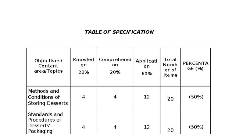 Table of Specification: Bread and Pastry Production NC II - Present ...