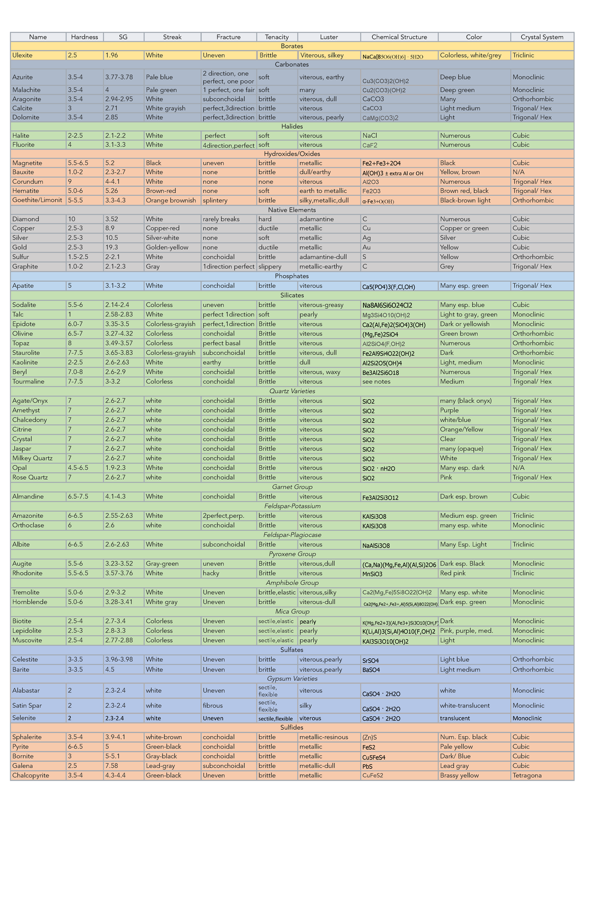 Rocks and Minerals Overview Chart (SG, Hardness, Streak) - Studocu