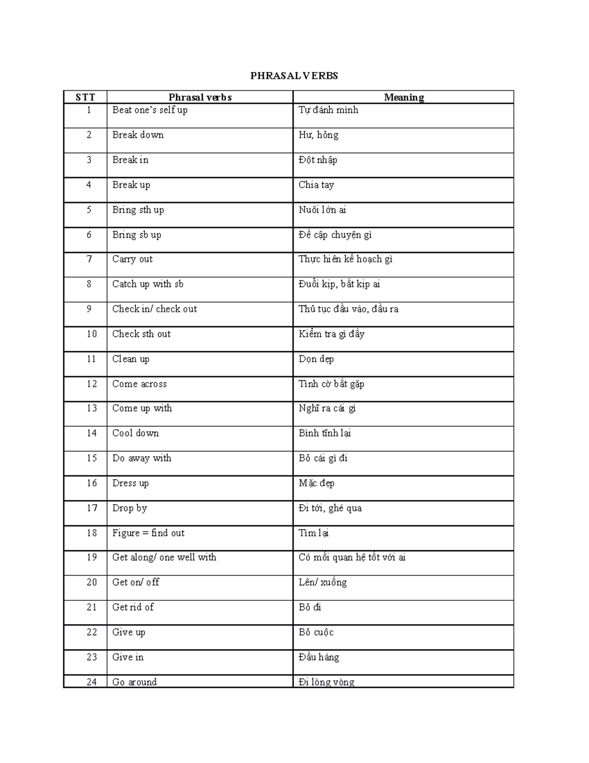 Phrasal Verbs đáp án - PHRASAL VERBS STT Phrasal verbs Meaning 1 Beat ...