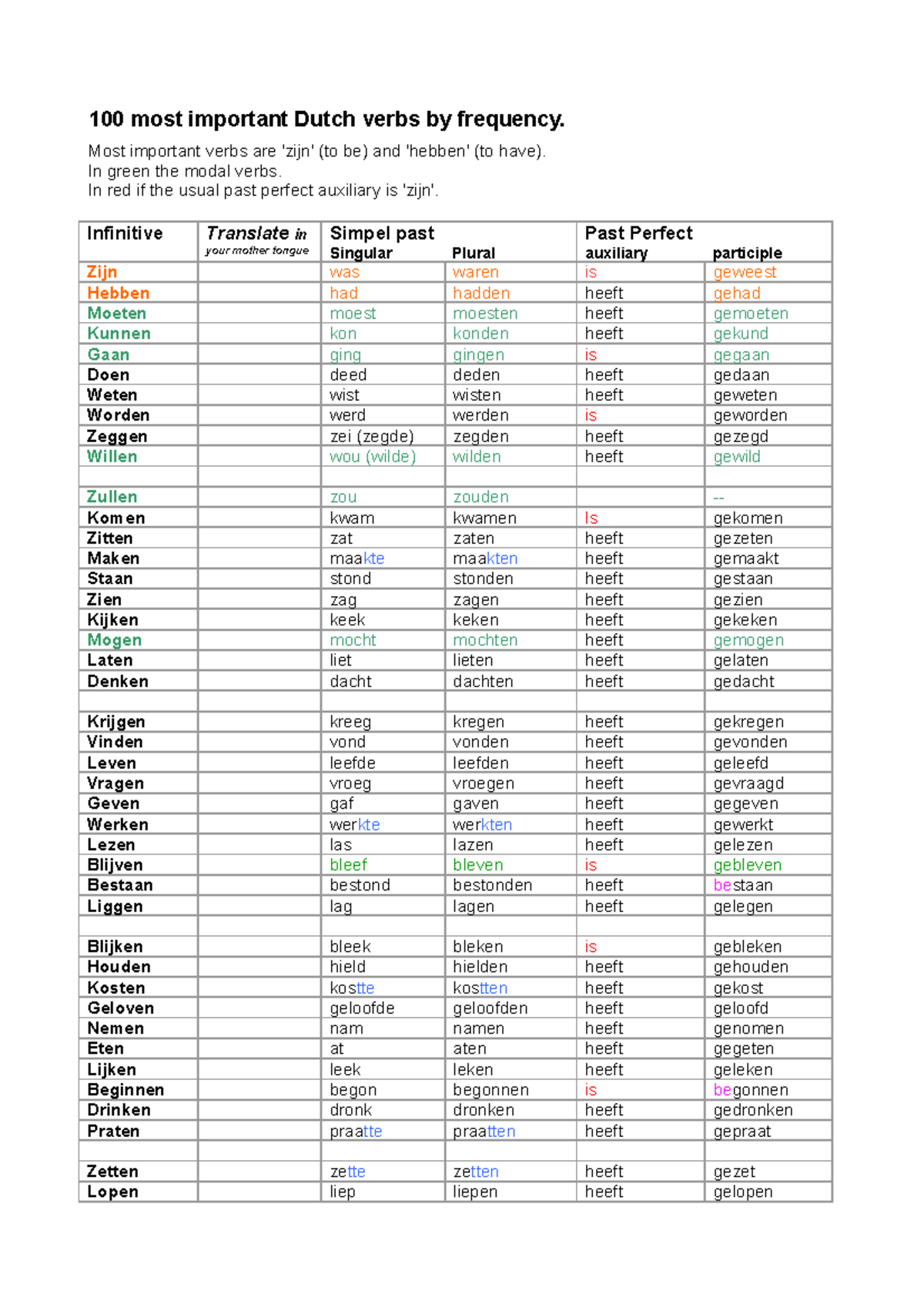 Dutch Verbs Frequency List: Top 100 Essential Verbs - Studocu