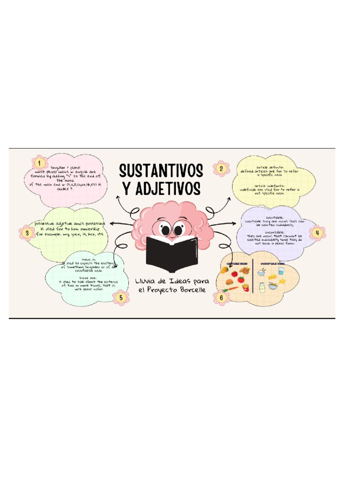 1 Singular Plural Nouns & Articles - SUSTANTIVOS Mapa Mental - Studocu