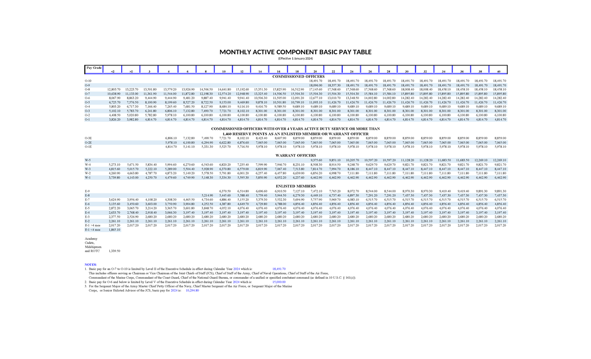 2024 AC Monthly Active Component Pay Tables Final - Studocu