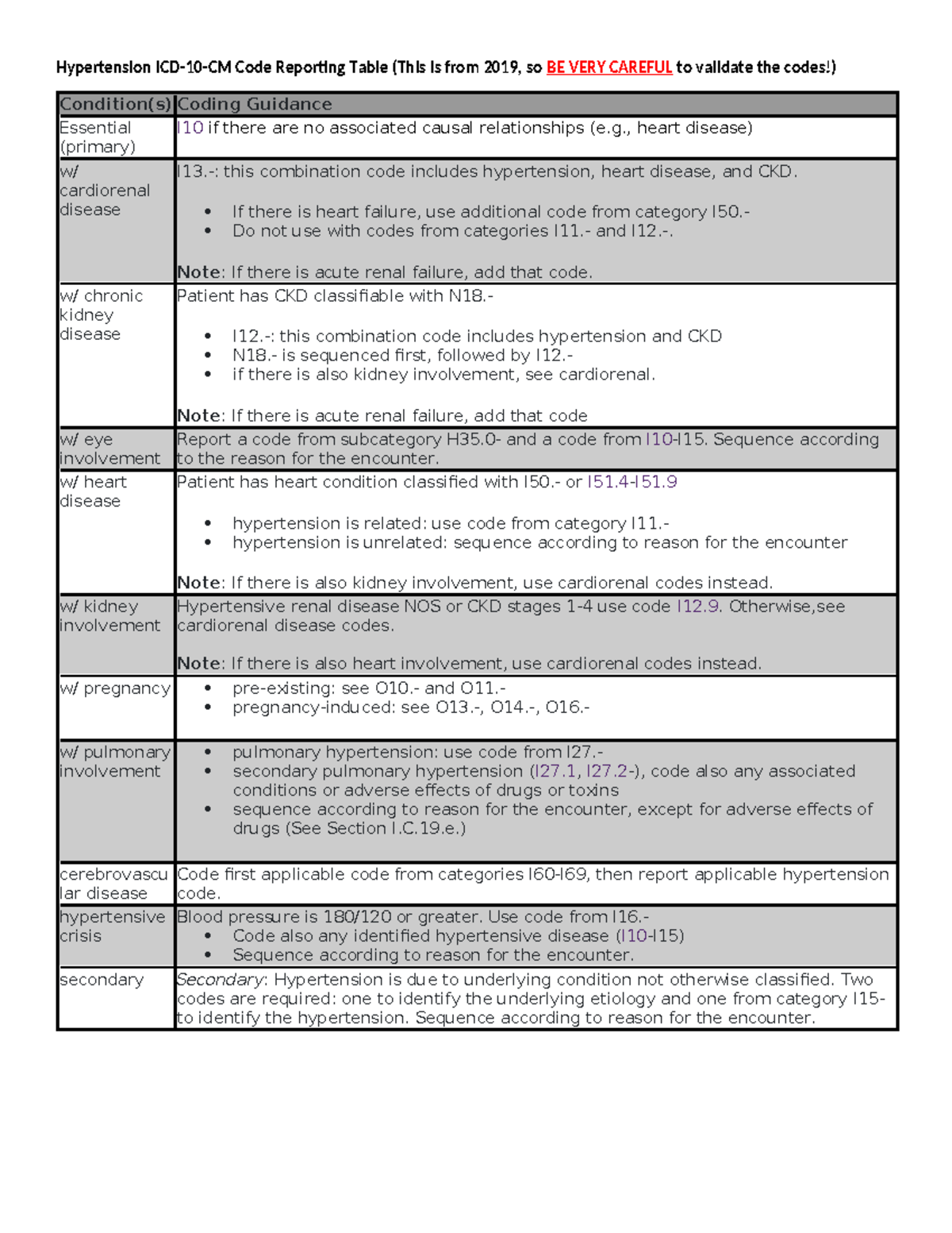 Hypertension Table - documents - Hypertension ICD-10-CM Code Reporting ...