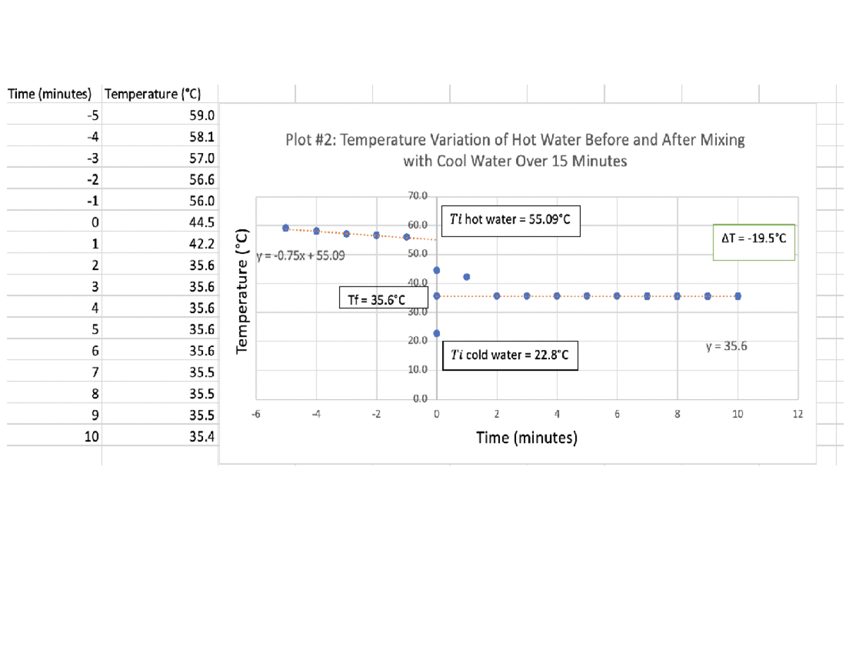 lab report 2 graphs - Chem 123L - Time (minutes) Temperature (C) 59 58 ...