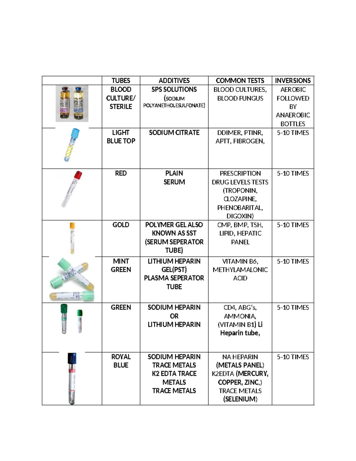 Laboratory Tube Types and Test Applications Guide (LAB 101) - Studocu
