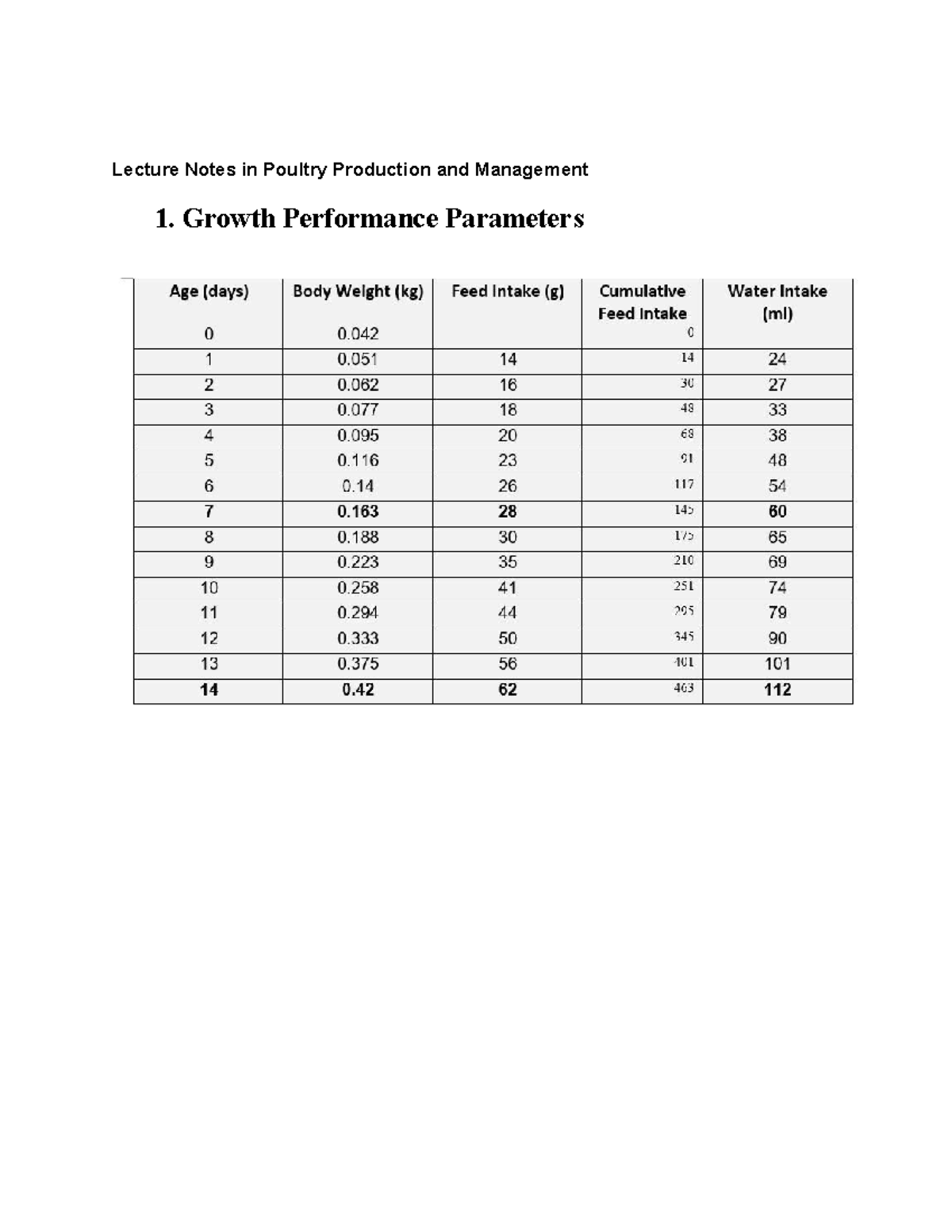 Lecture Notes: Poultry Production & Management (Growth Parameters ...