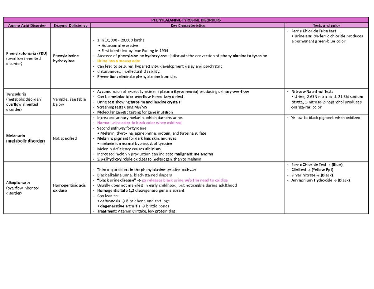 Amino Acid Disorders Overview: PKU, Tyrosyluria, Melanuria, and More ...