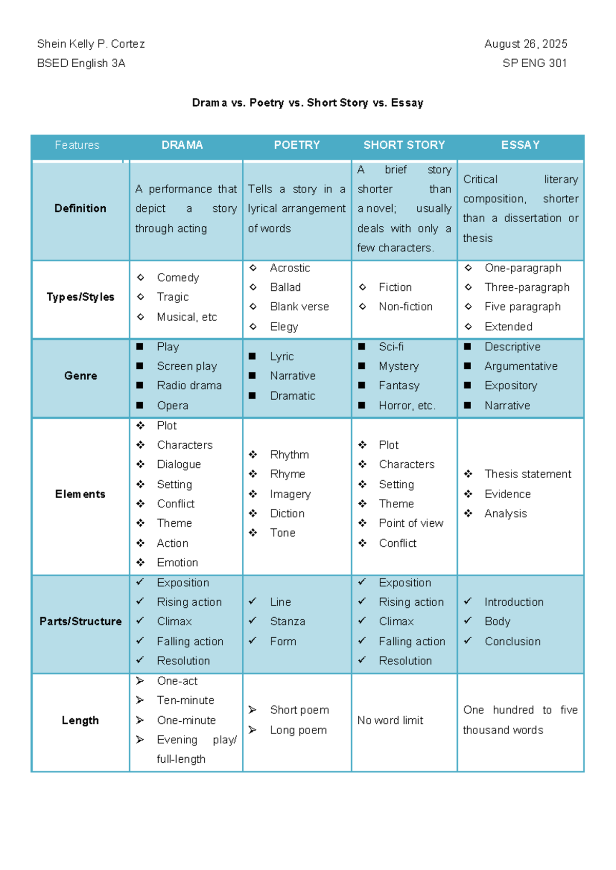 BSED English 3A SP ENG 301: Comparison of Literary Forms - Studocu