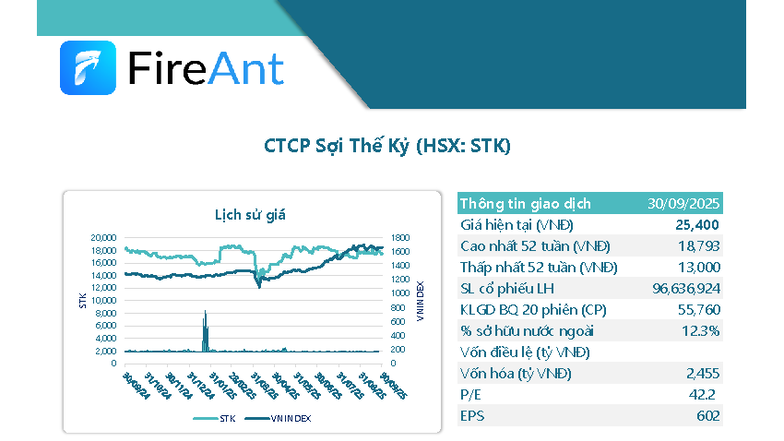 Kết quả Kinh Doanh CTCP Sợi Thế Kỷ (HSX: STK) 2025 - Studocu