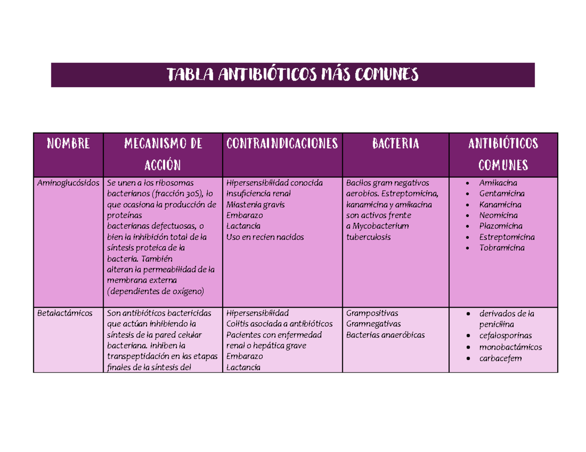 Tabla de Antibióticos Comunes - Mecanismos y Contraindicaciones - Studocu