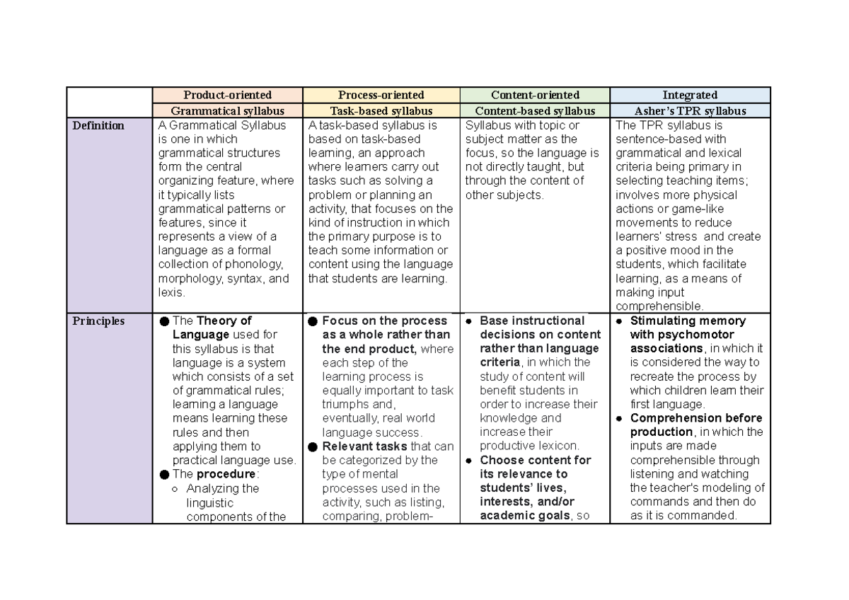 Task 8 - Understanding Various Syllabus Types in Language Teaching ...