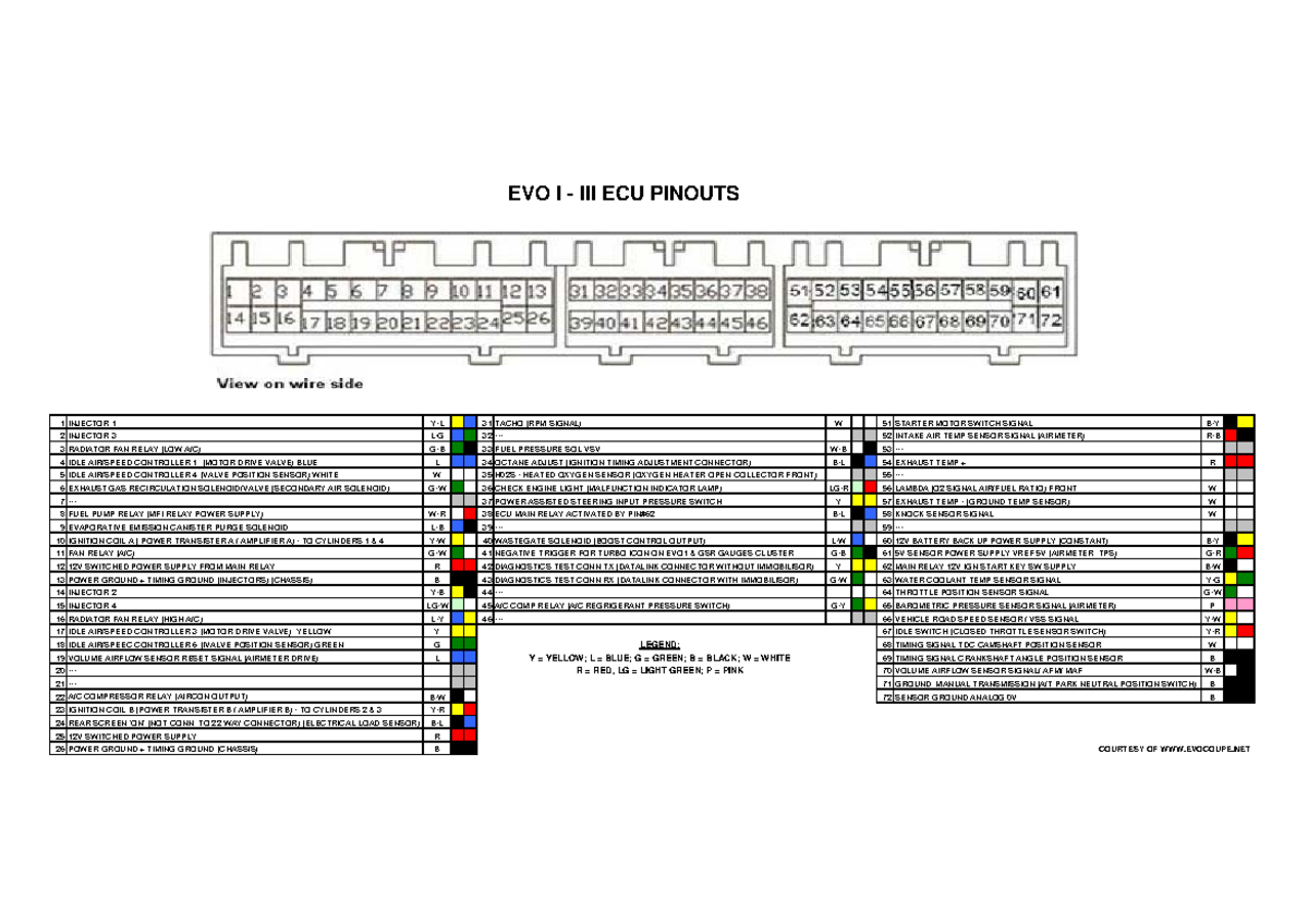EVO I-III ECU Colour Pinouts Guide: Detailed Connector Information ...