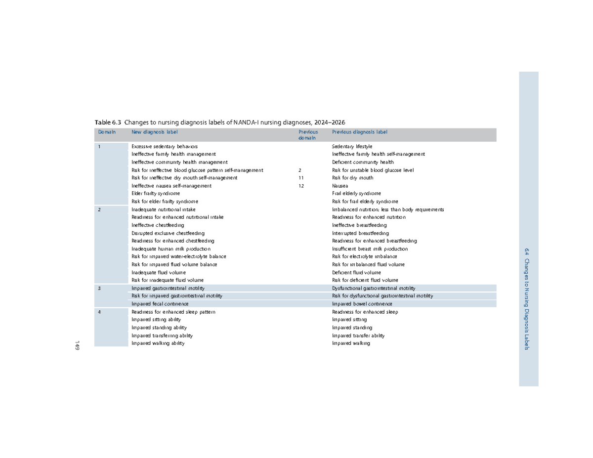 NANDA-I Nursing Diagnosis Changes: 2024-2026 Overview - Studocu