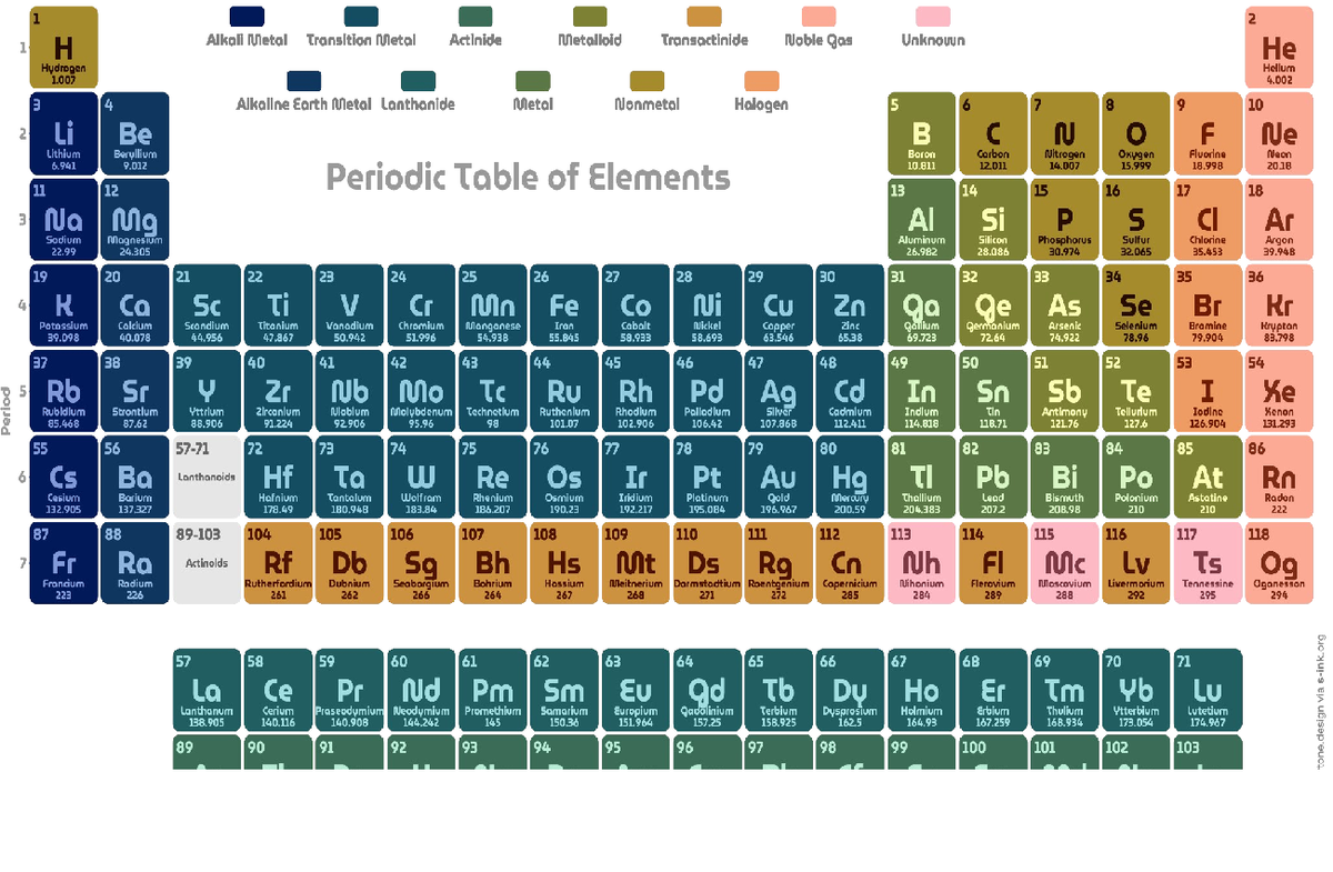 Comprehensive Overview of the Periodic Table of Elements - Studocu
