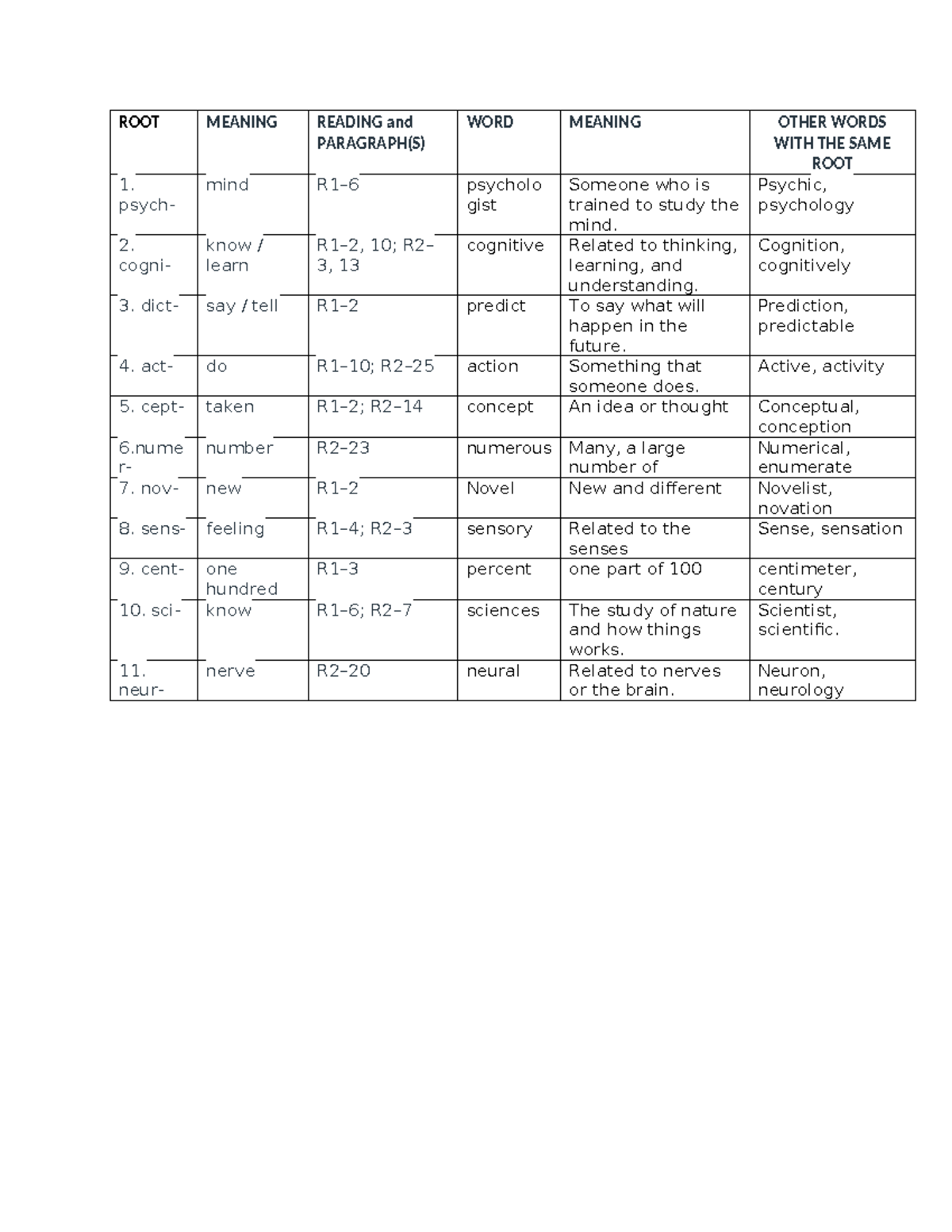ROOT MEANING & WORD MEANING: PSYCHOLOGY & COGNITION NOTES - Studocu