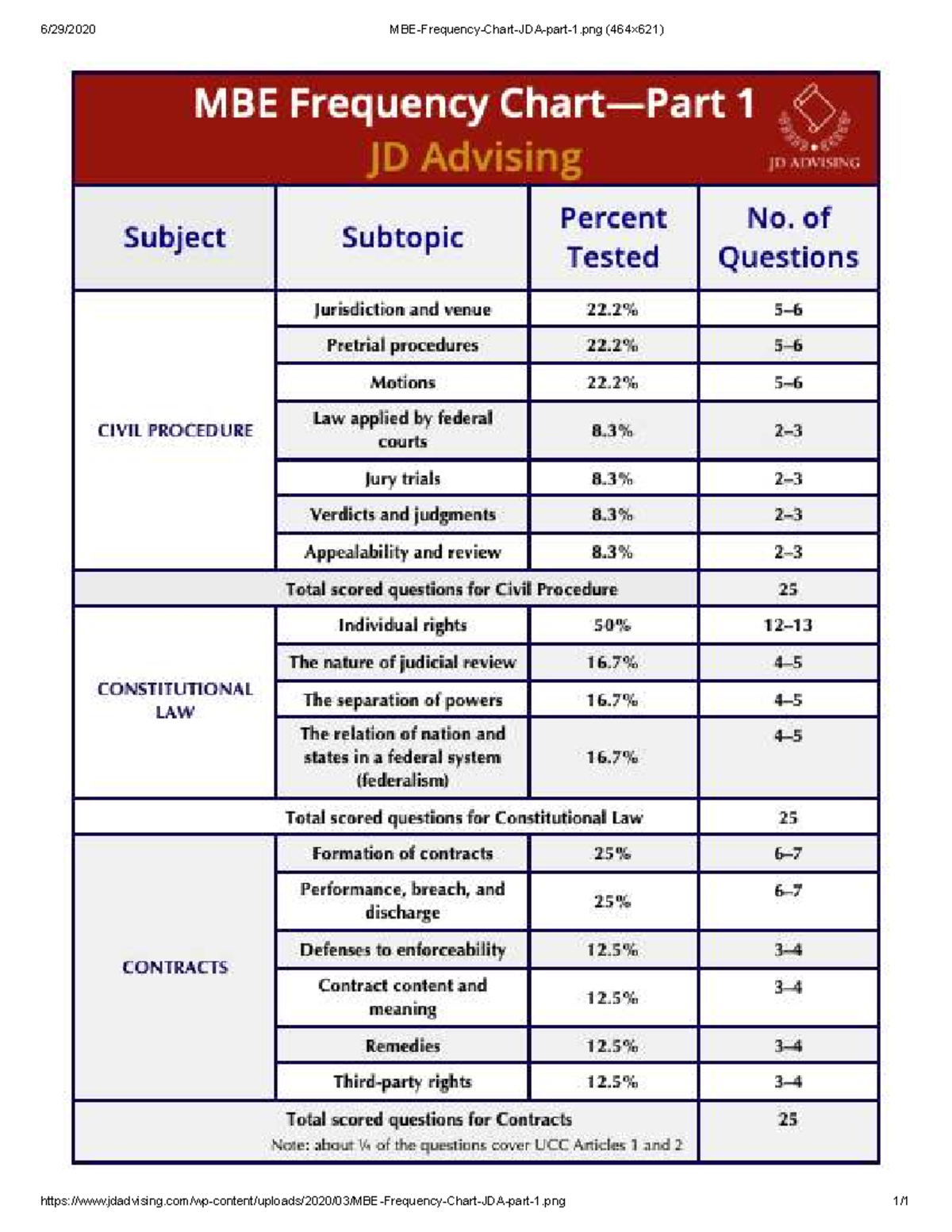 MBE Frequency Chart JD ADVISING Part 1 Analysis - Studocu