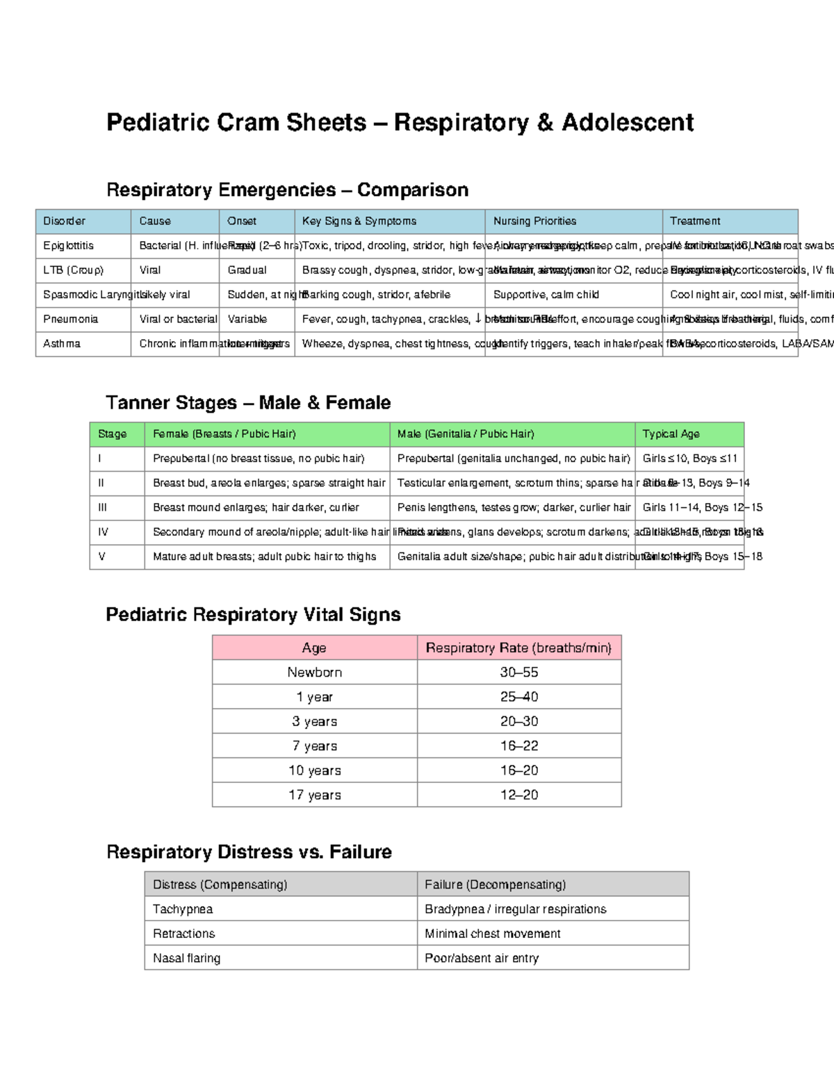 PEDS 101: Cram Sheets on Adolescent Respiratory Emergencies - Studocu