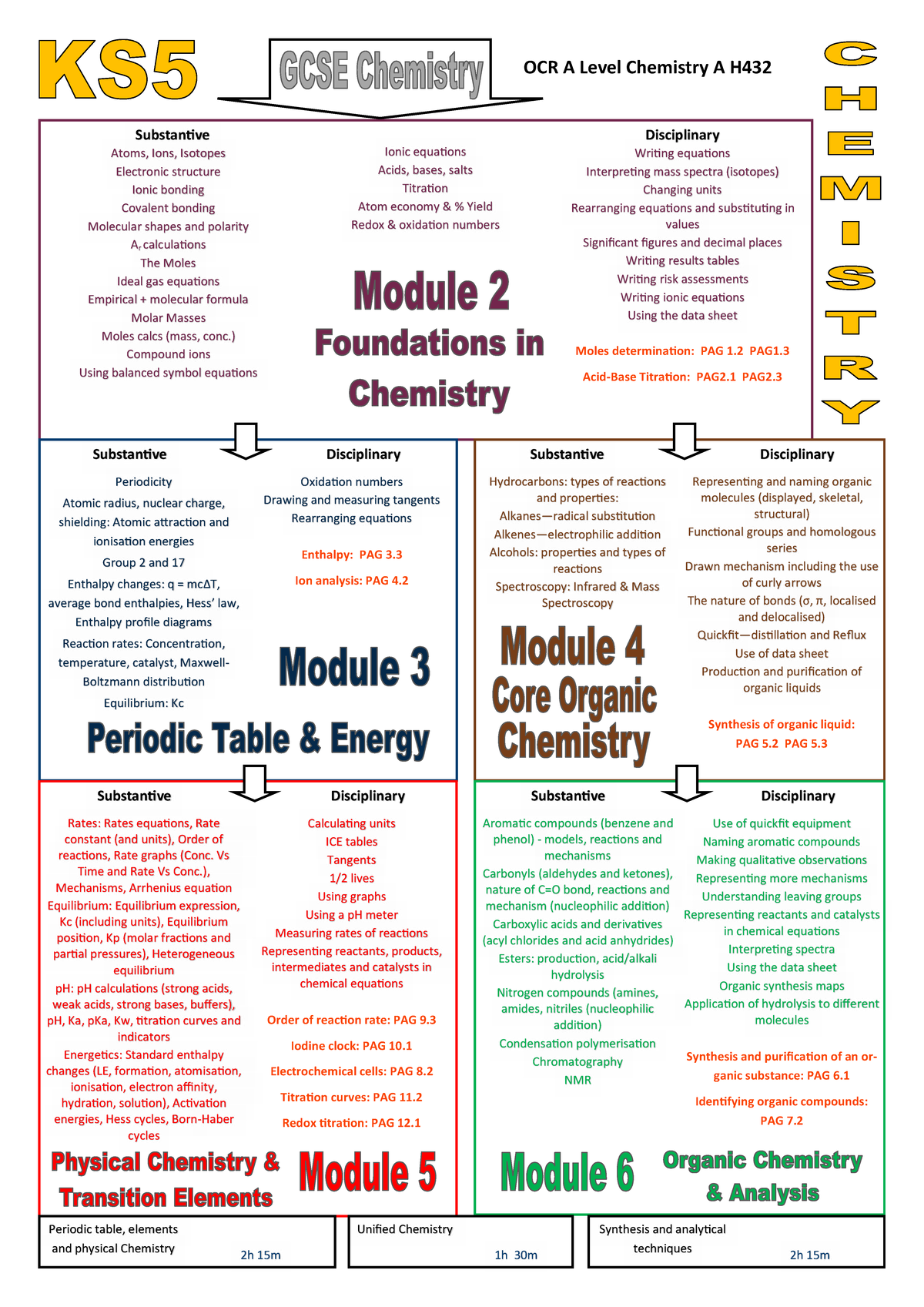 A Level Chemistry A H432 Curriculum Map: Key Concepts & Techniques ...