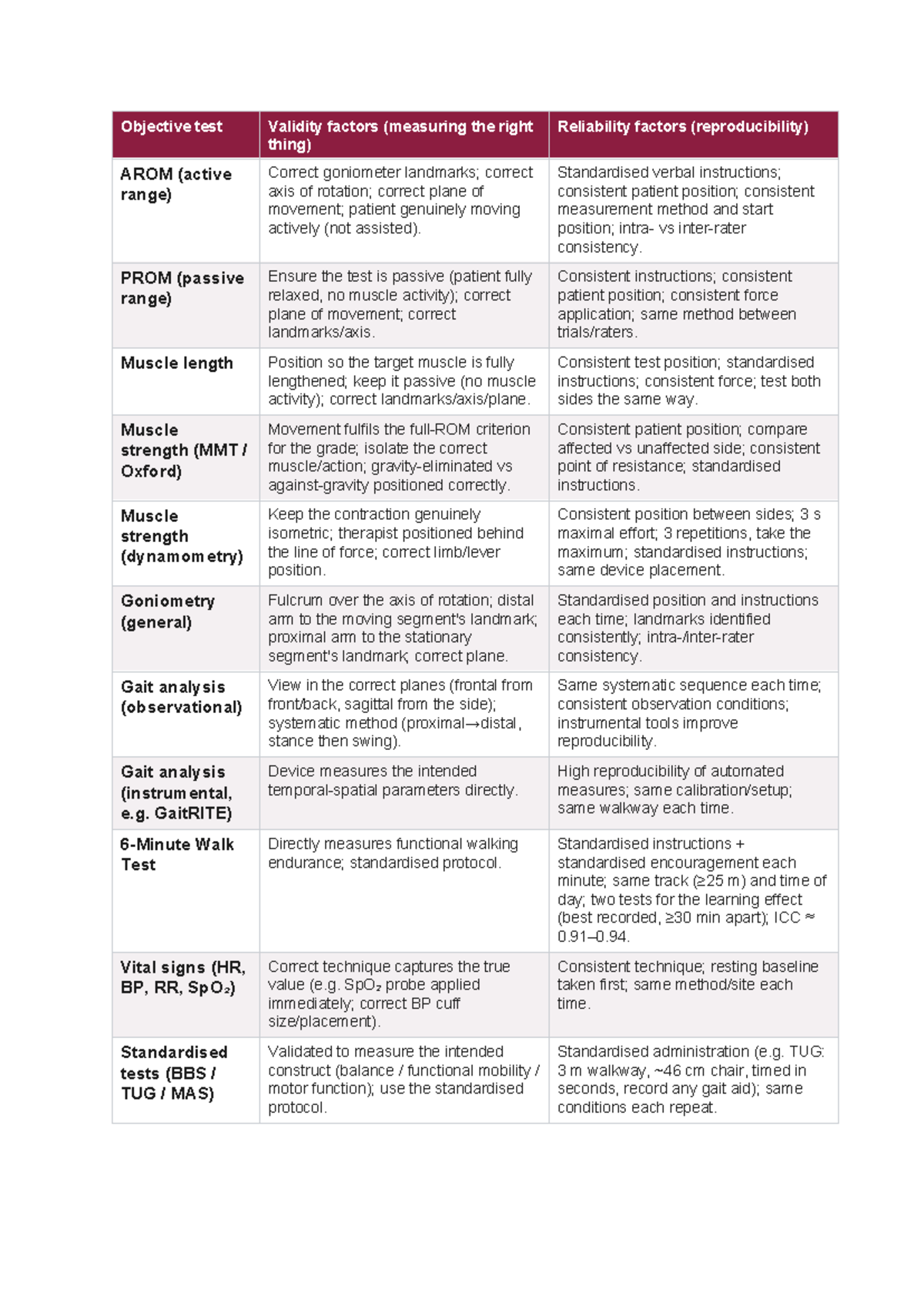 Validity and Reliability Factors in Objective Testing (PT 101) - Studocu