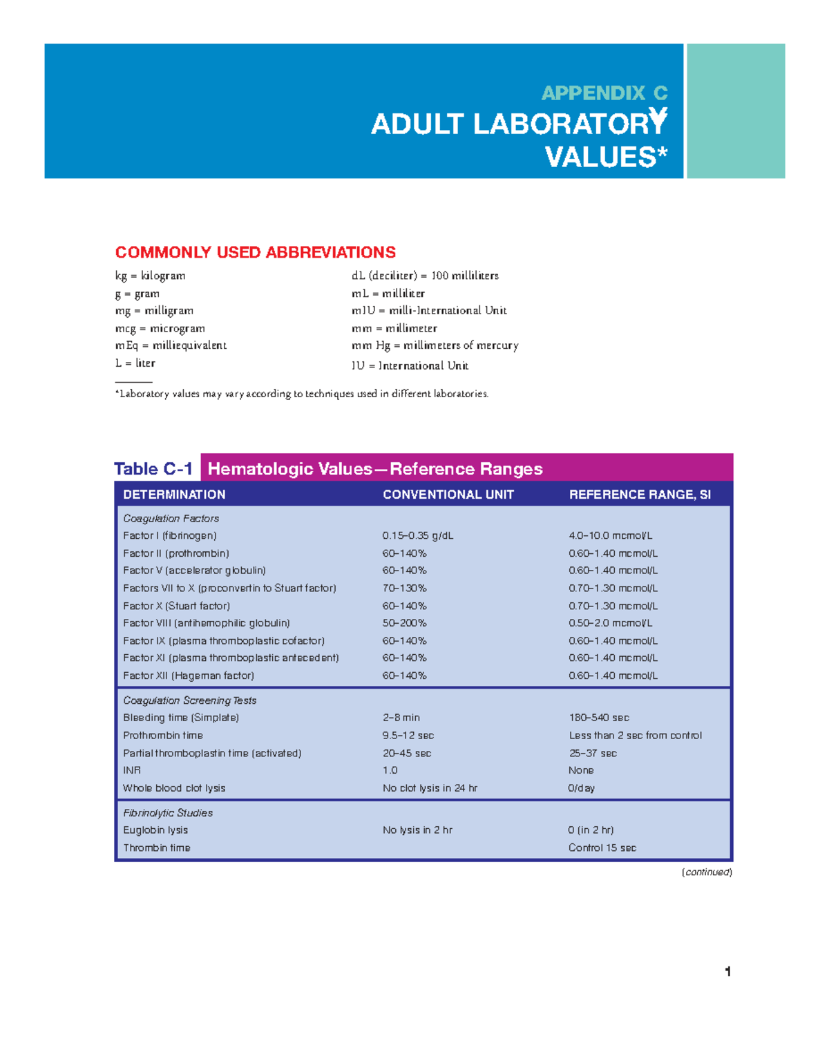 Adult Laboratory Values: Common Abbreviations and Ranges - Studocu