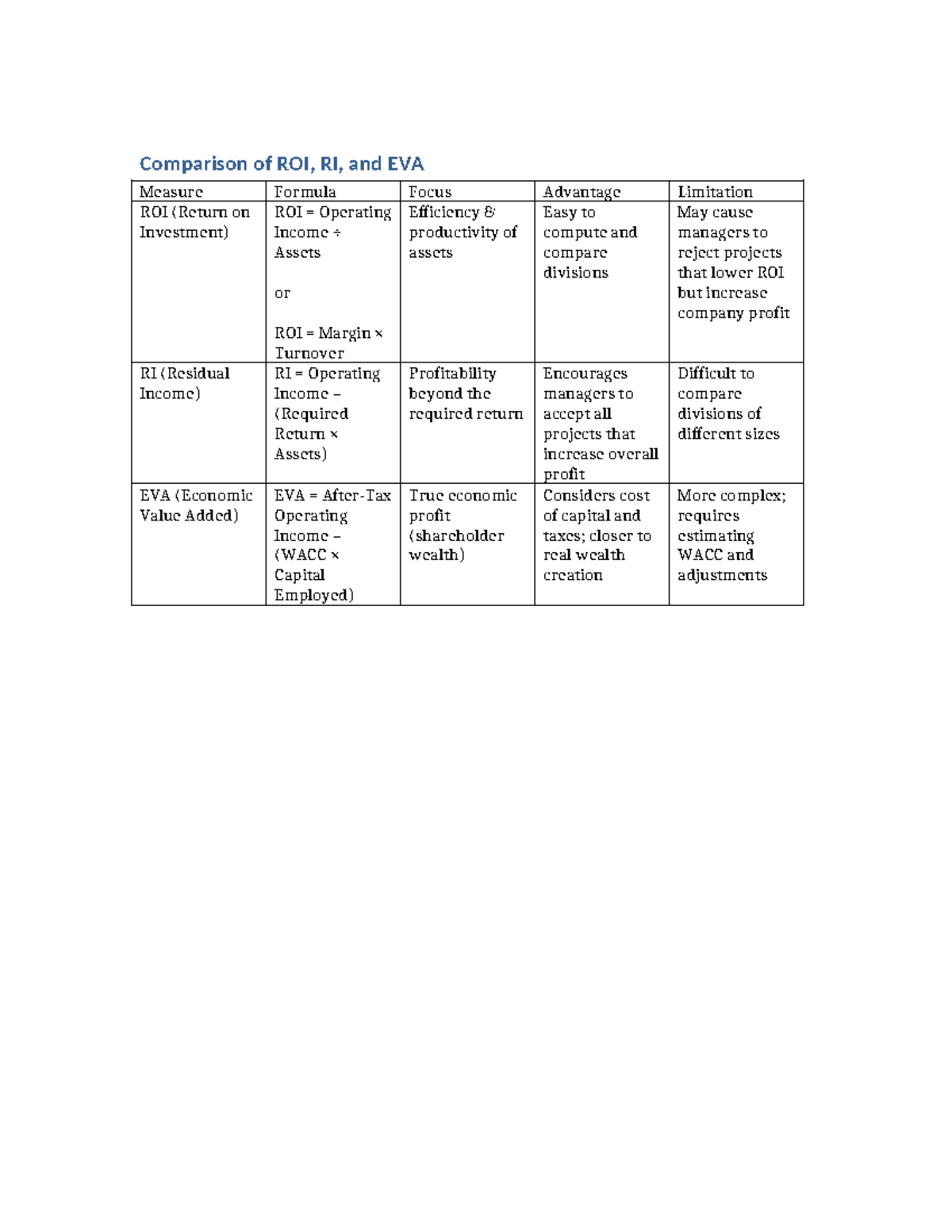 ROI, RI, and EVA Comparison: Analyzing Performance Measures - Studocu